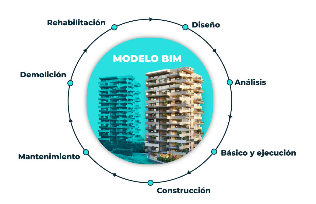 BIM y cómo funciona en la construcción.